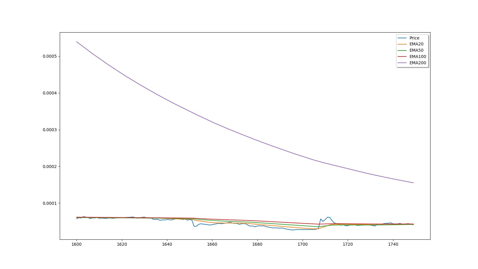 Terra Exponential Moving Averages