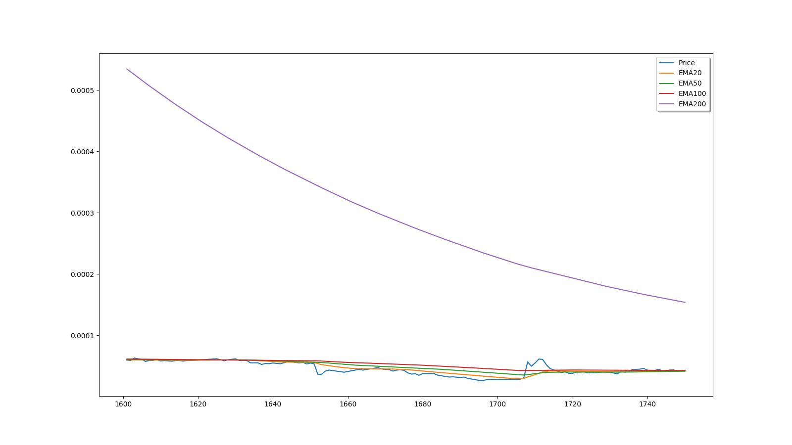 Terra Exponential Moving Averages
