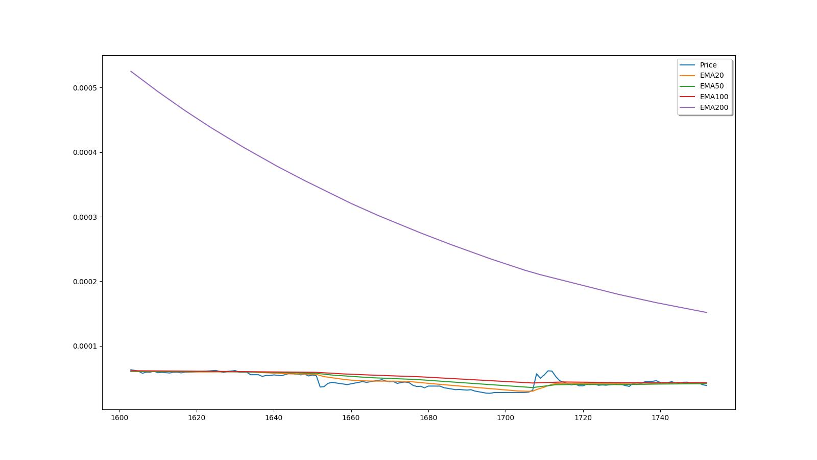 Terra Exponential Moving Averages