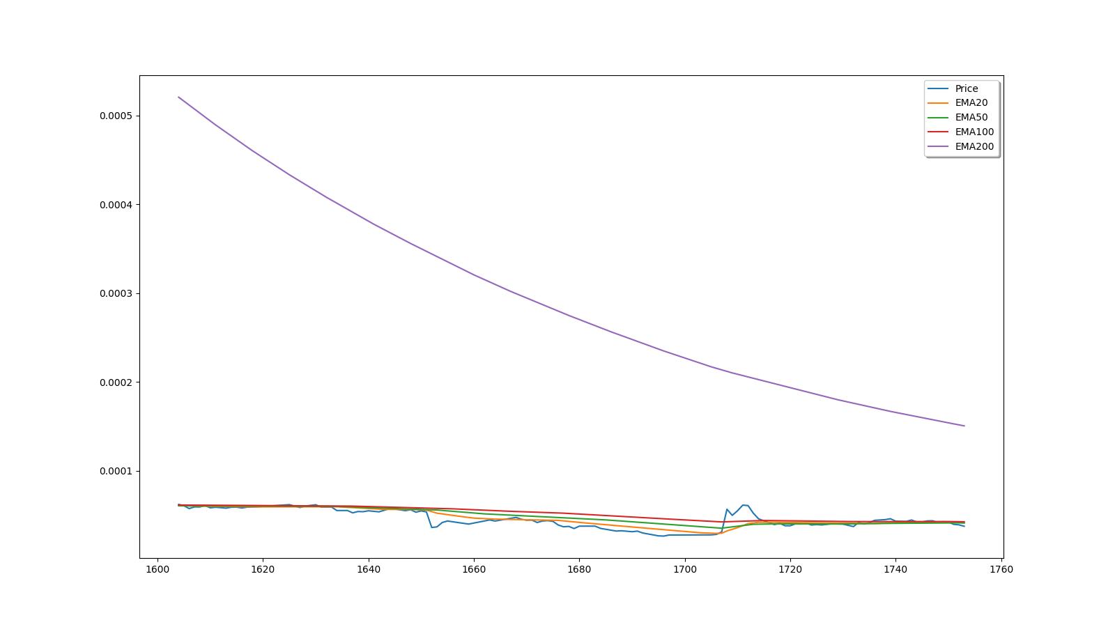 Terra Exponential Moving Averages
