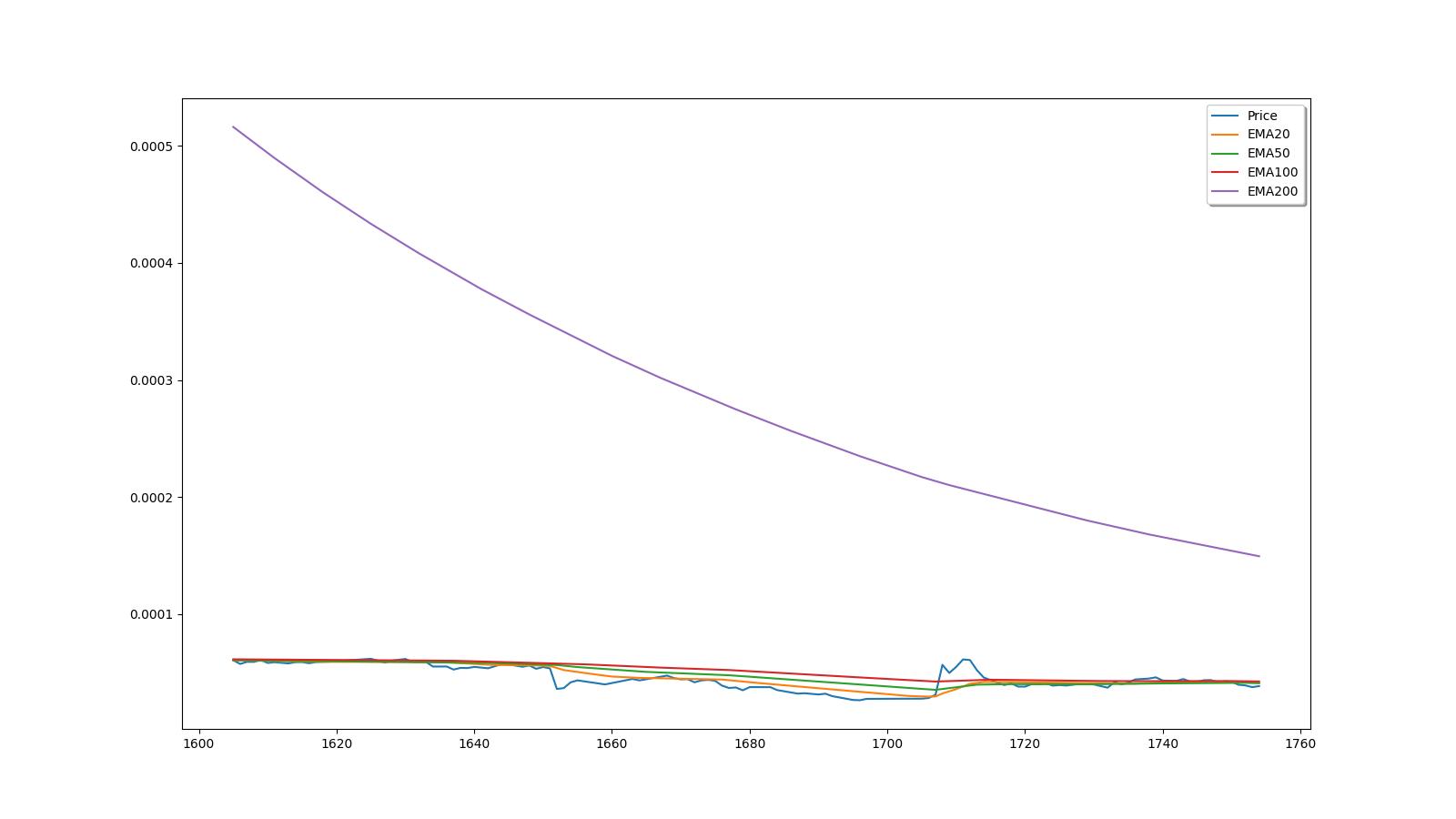 Terra Exponential Moving Averages