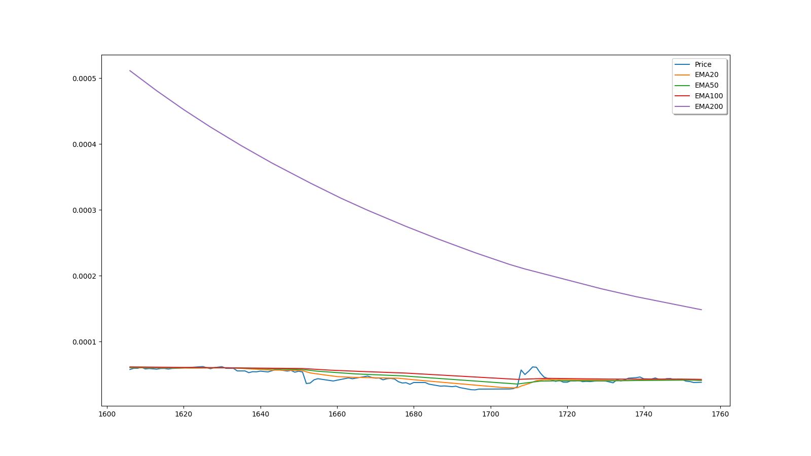 Terra Classic Exponential Moving Averages