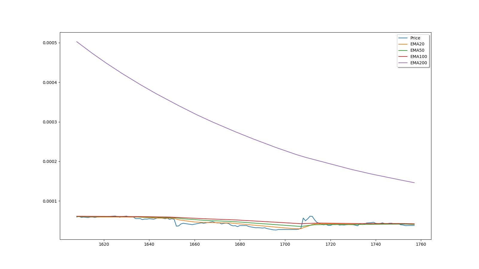 Terra Exponential Moving Averages