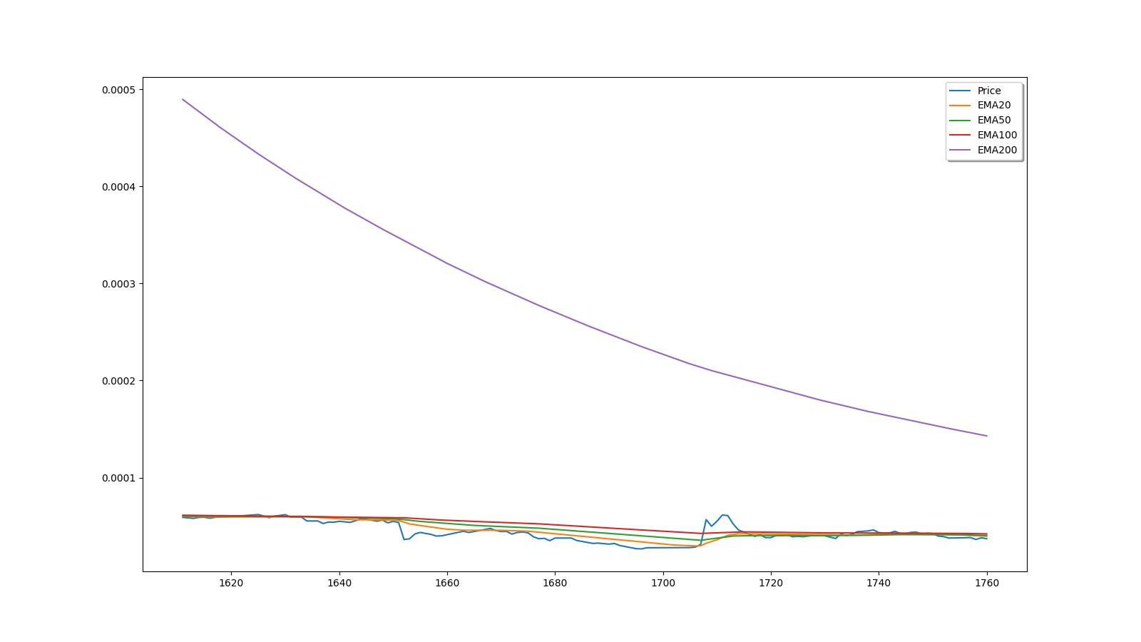 テラ Exponential Moving Averages