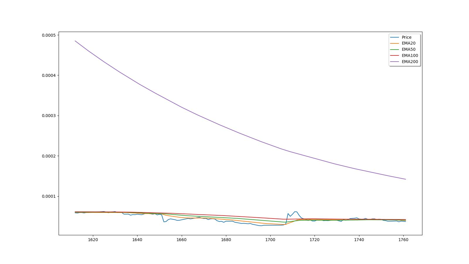 Terra Exponential Moving Averages