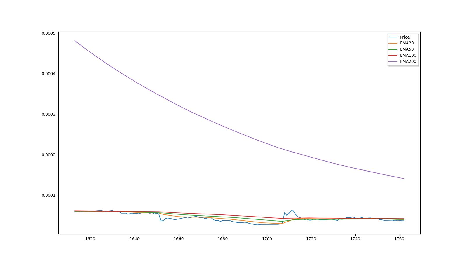 Terra Exponential Moving Averages