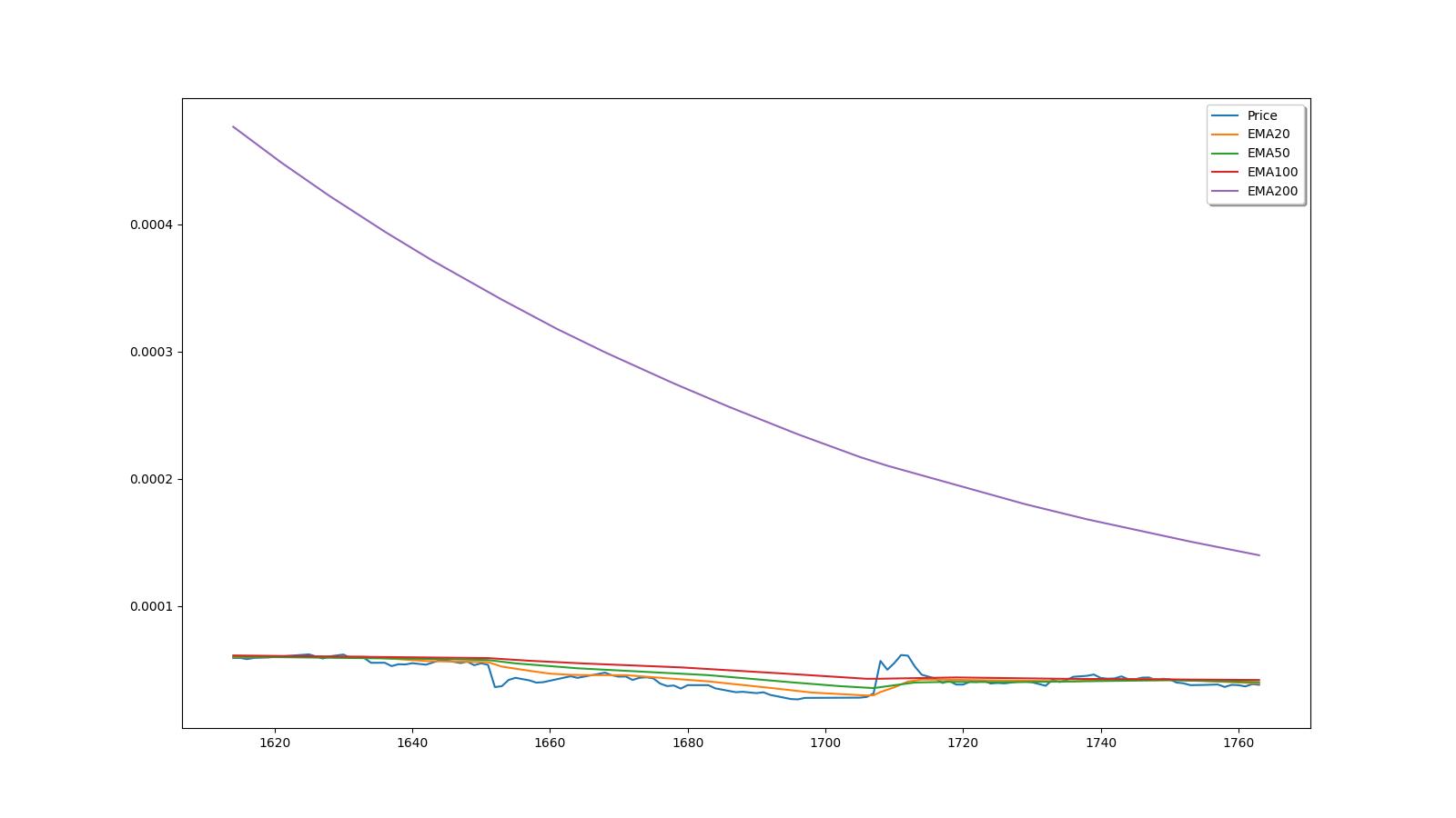 Terra Exponential Moving Averages