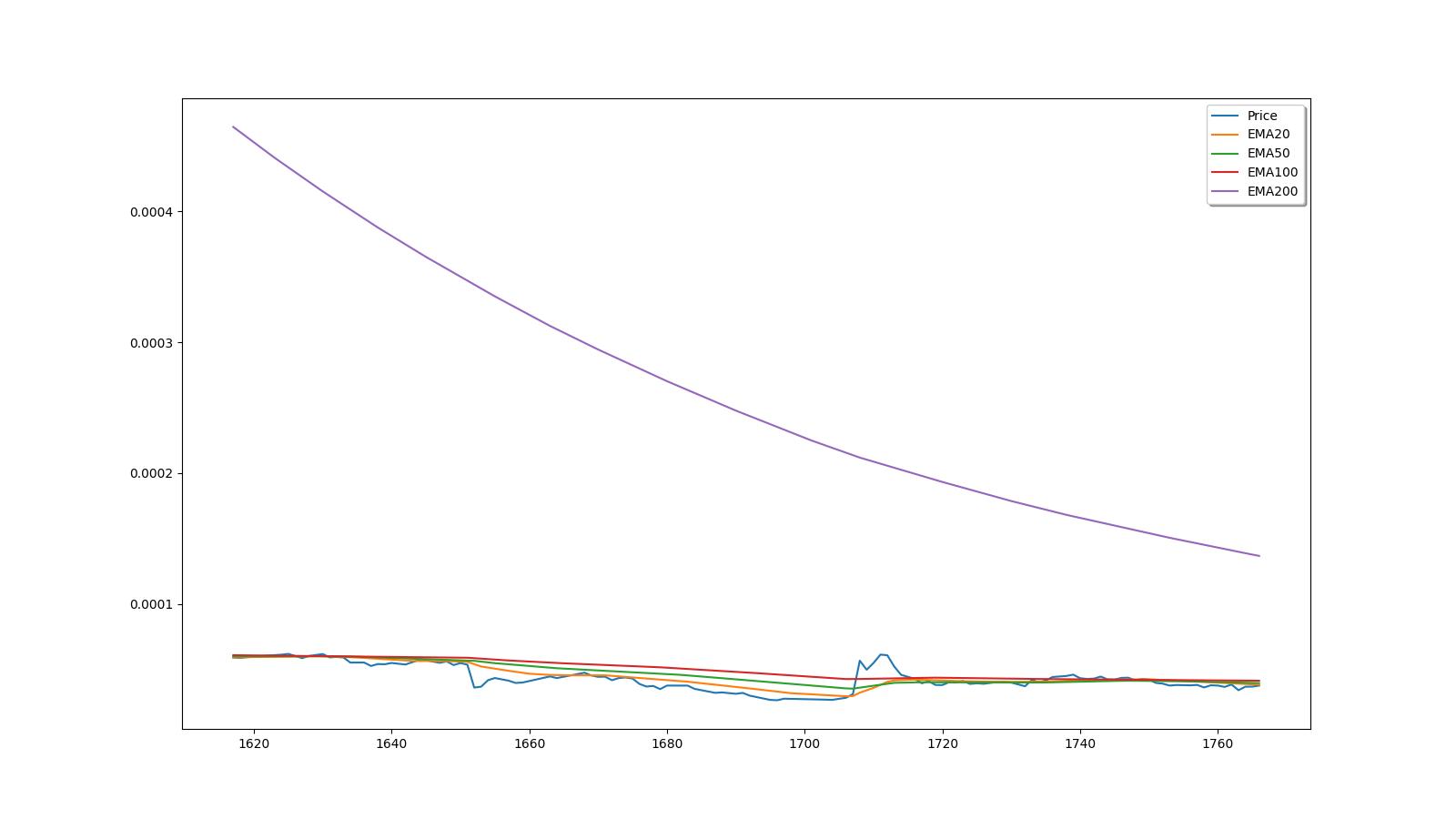 Terra Exponential Moving Averages