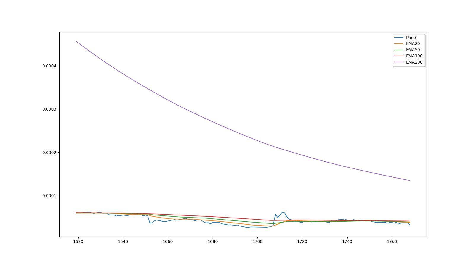 Terra Exponential Moving Averages