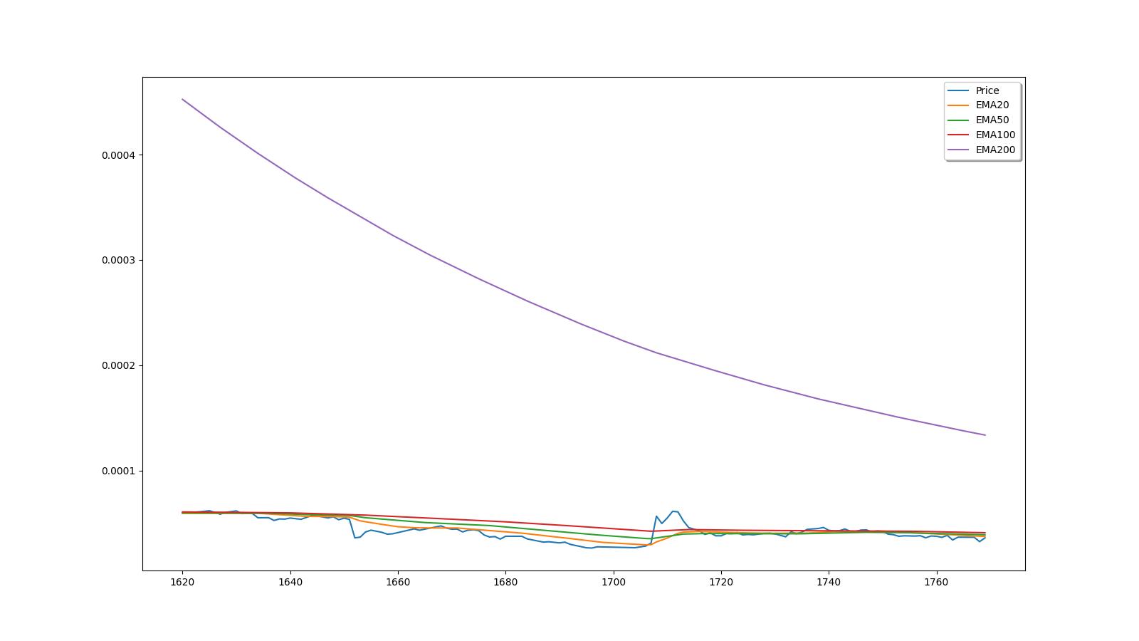 Terra Exponential Moving Averages