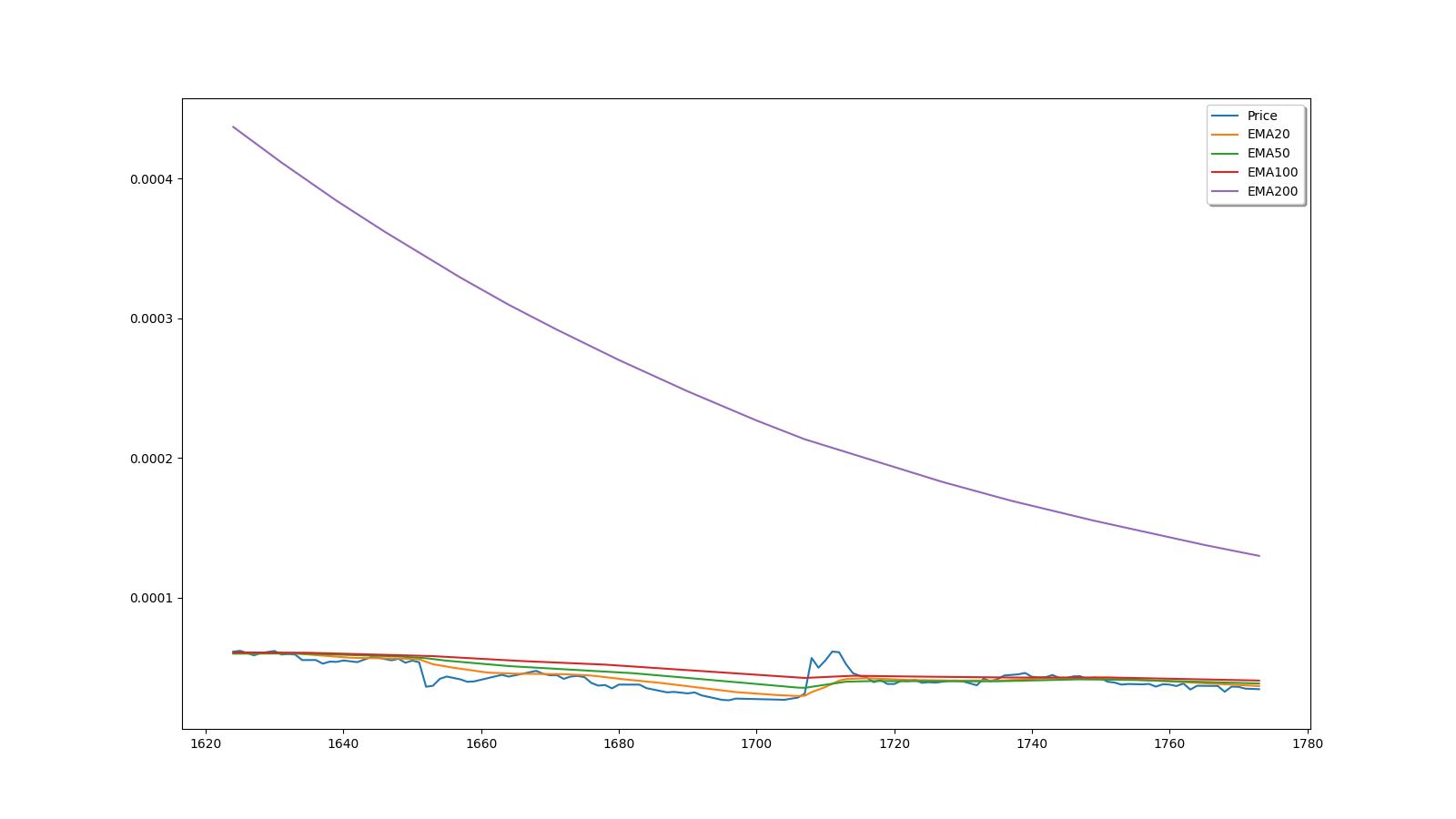 Terra Exponential Moving Averages