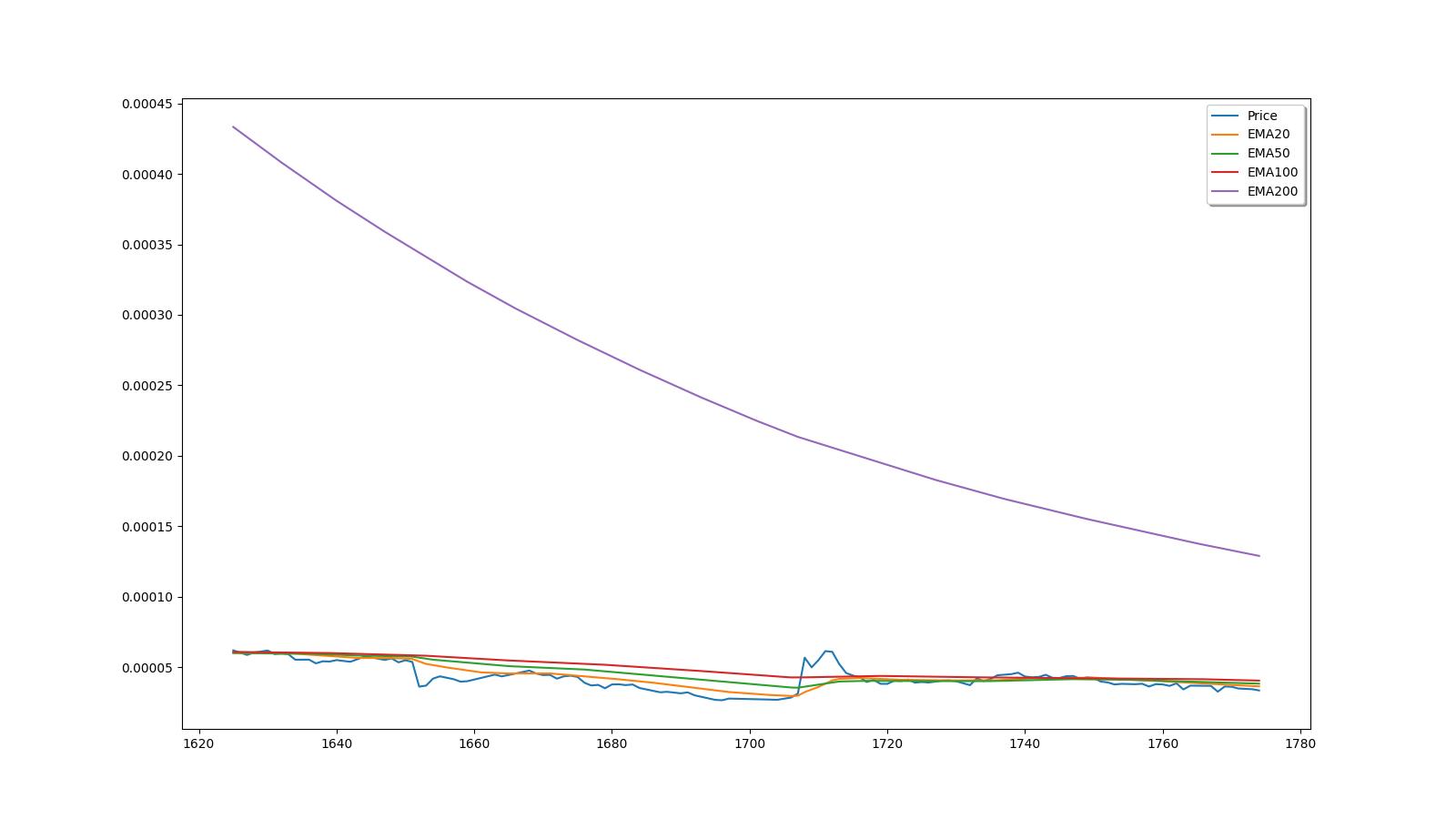 Terra Exponential Moving Averages
