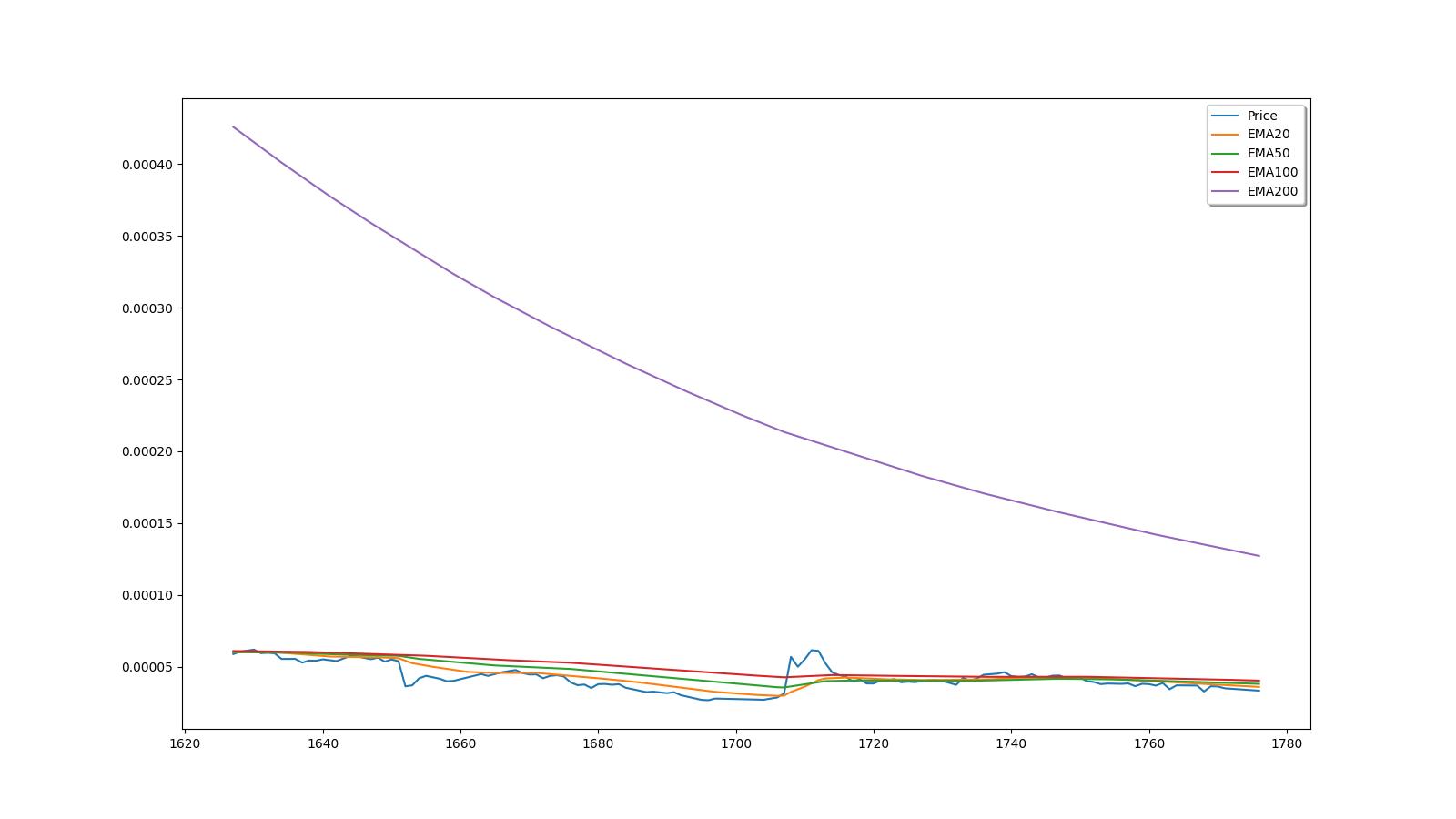 Terra Classic Exponential Moving Averages