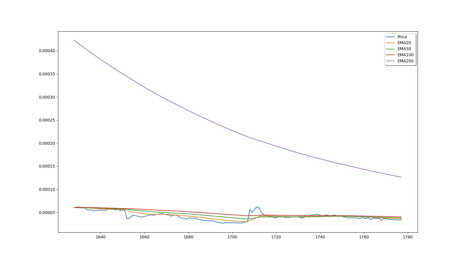 Terra Exponential Moving Averages