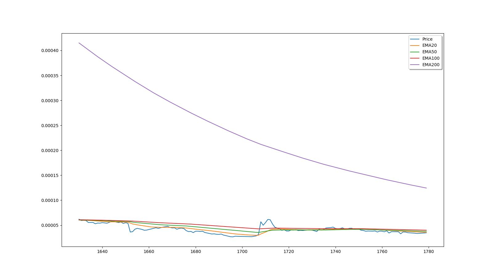 Terra Exponential Moving Averages