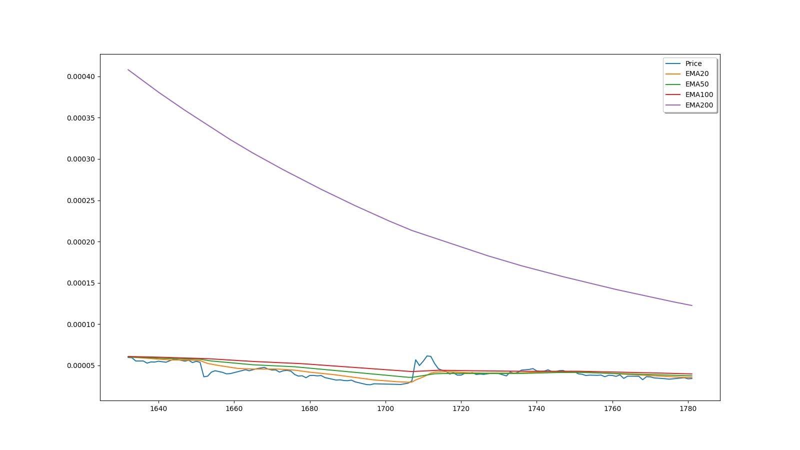 Terra Exponential Moving Averages