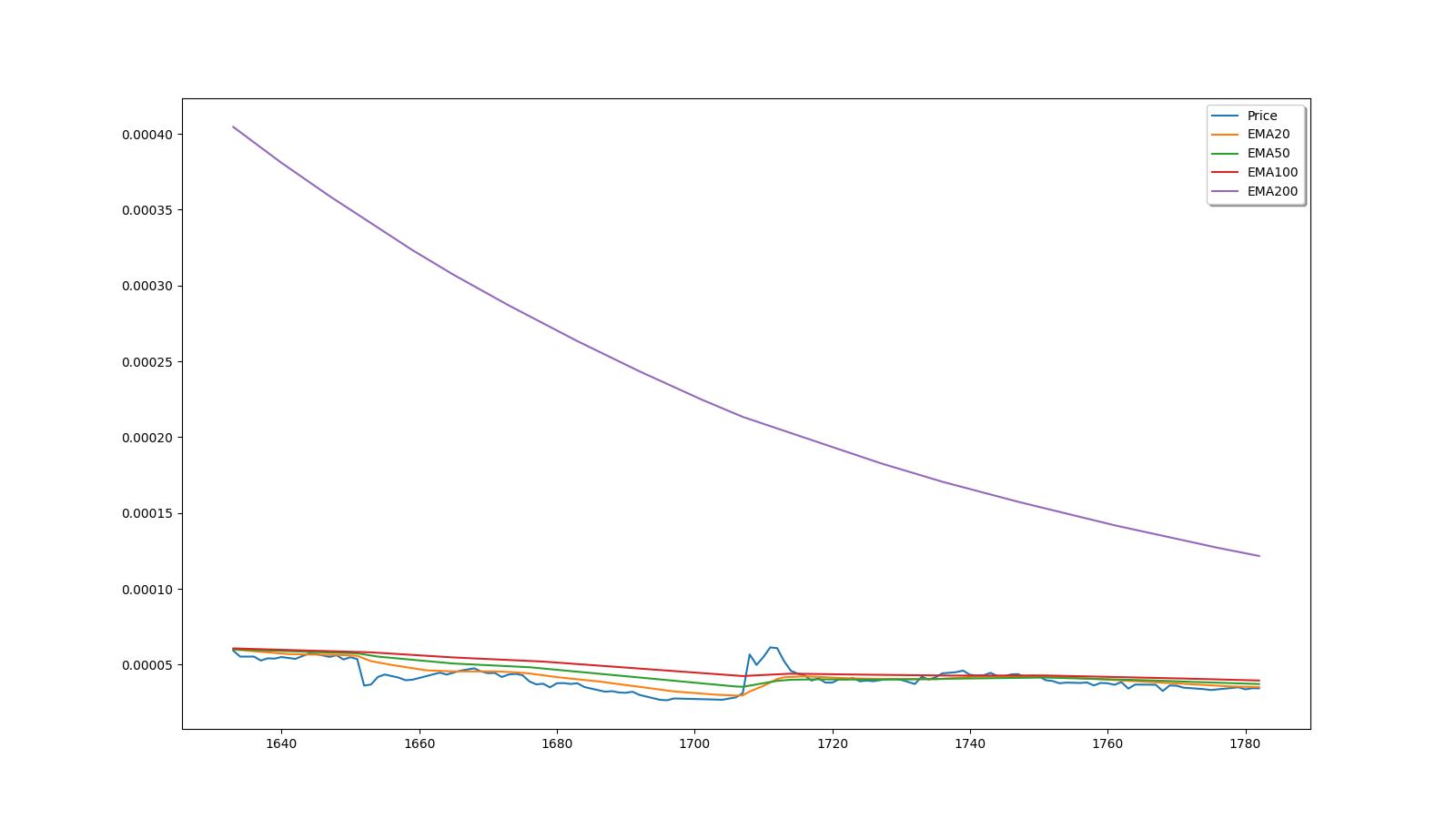 Terra Exponential Moving Averages