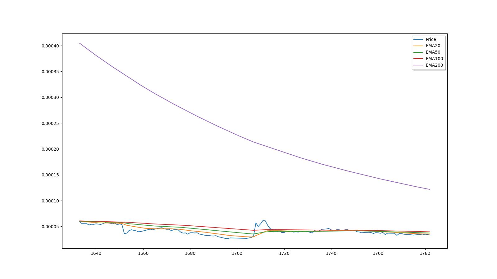 Terra Exponential Moving Averages