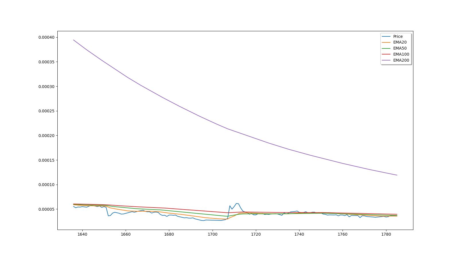 Terra Exponential Moving Averages