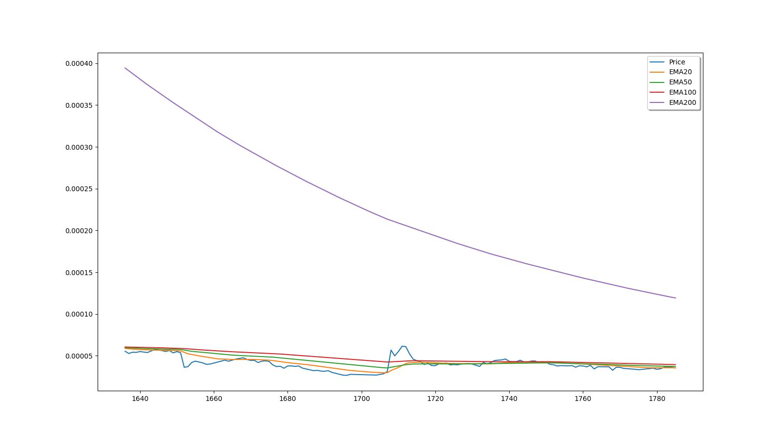 Terra Exponential Moving Averages