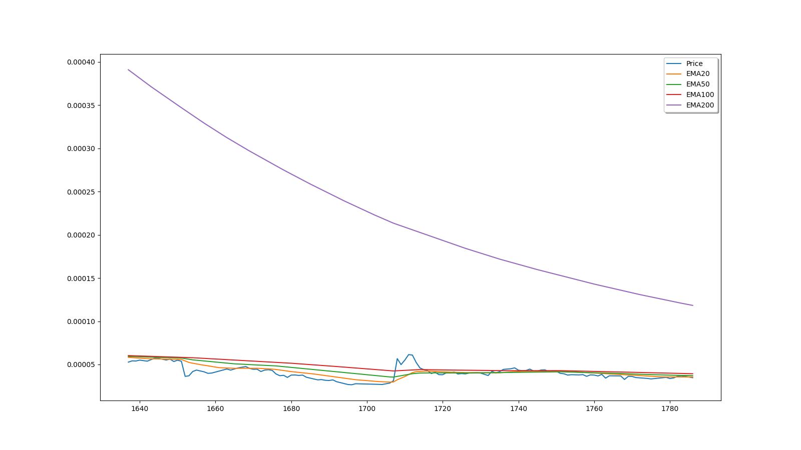 Terra Exponential Moving Averages