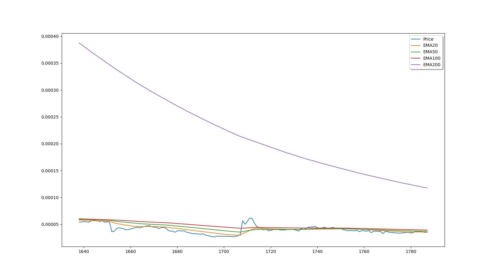 Terra Exponential Moving Averages