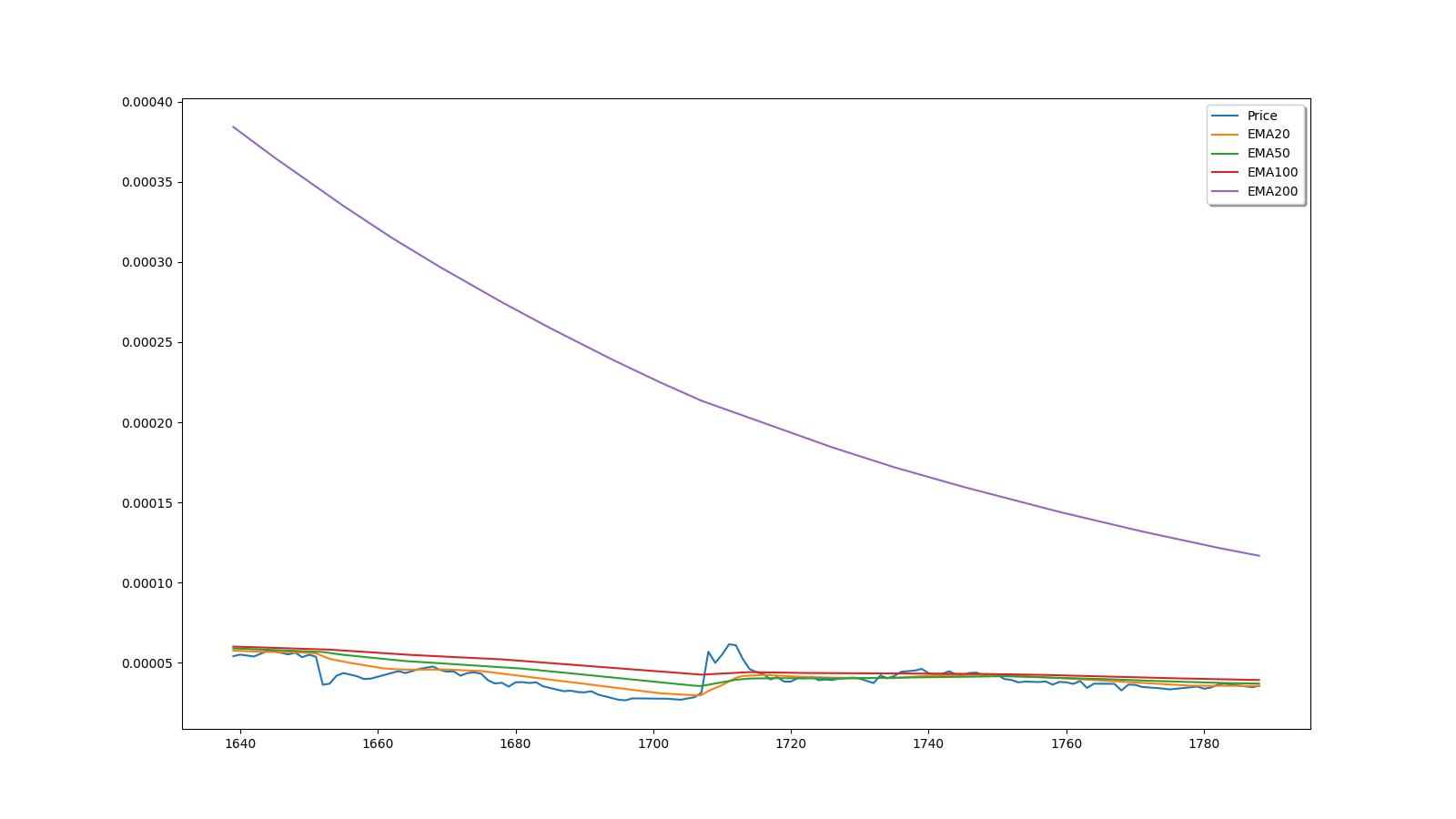 Terra Exponential Moving Averages