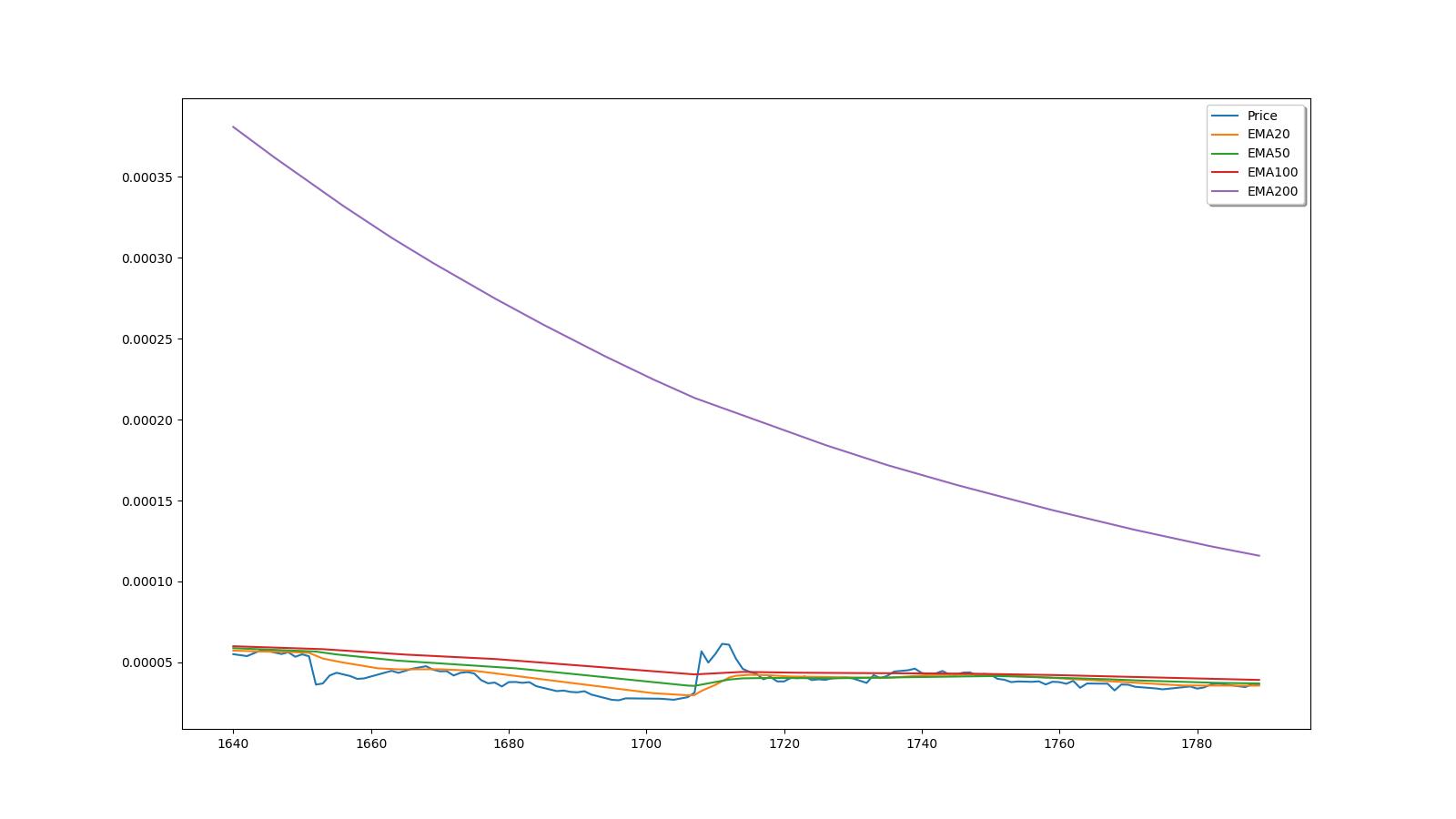 Terra Exponential Moving Averages