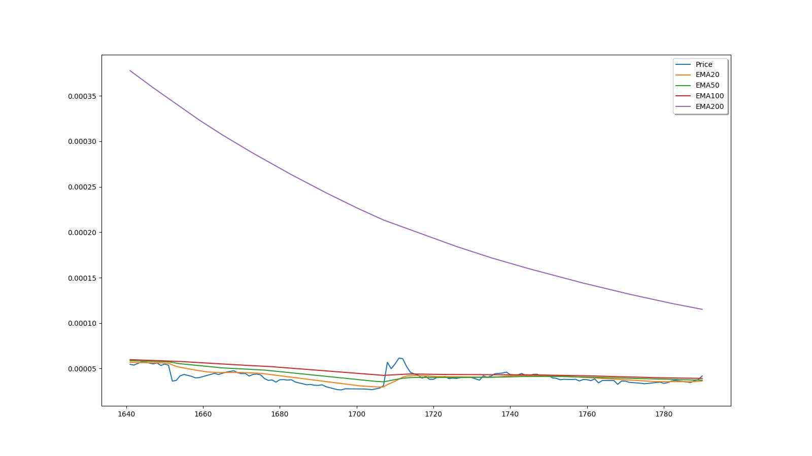 Terra Exponential Moving Averages