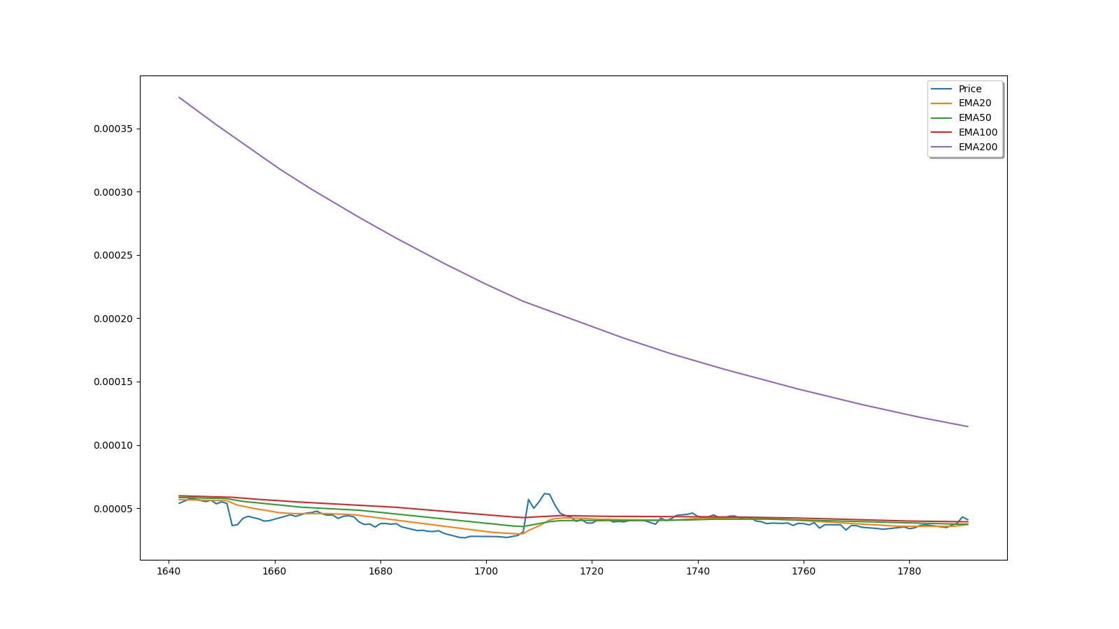 Terra Exponential Moving Averages