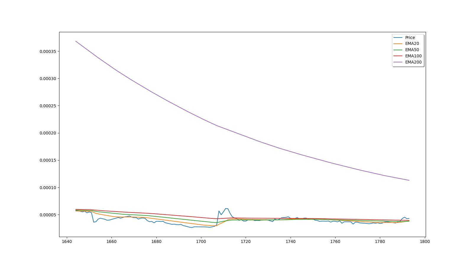 Terra Exponential Moving Averages