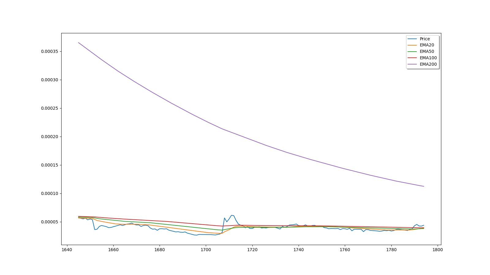 Terra Exponential Moving Averages