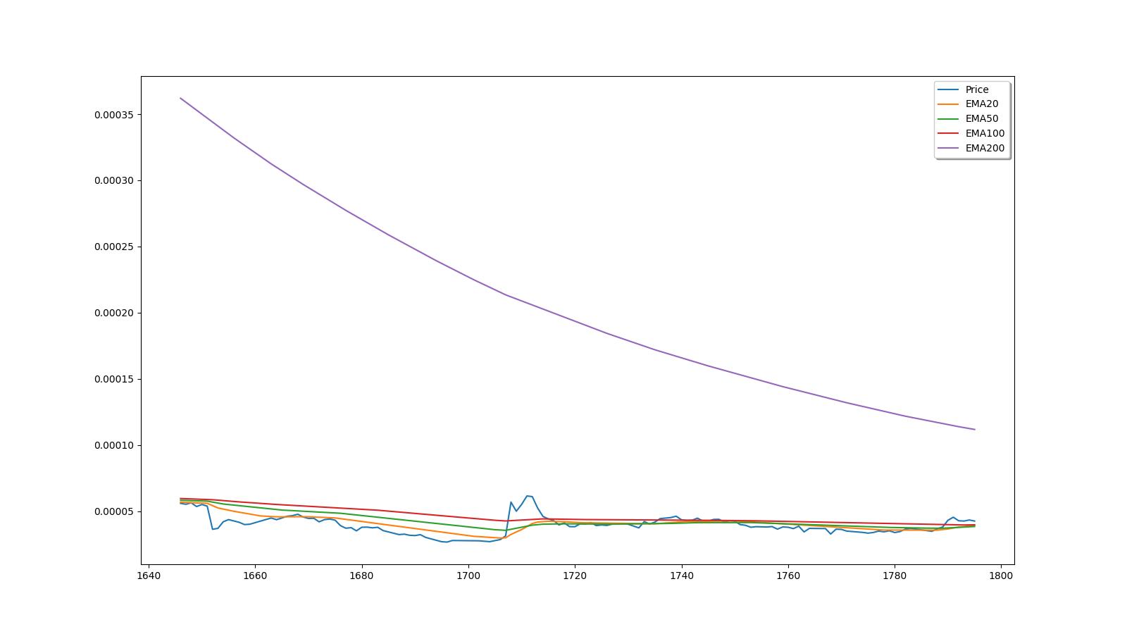 Terra Exponential Moving Averages