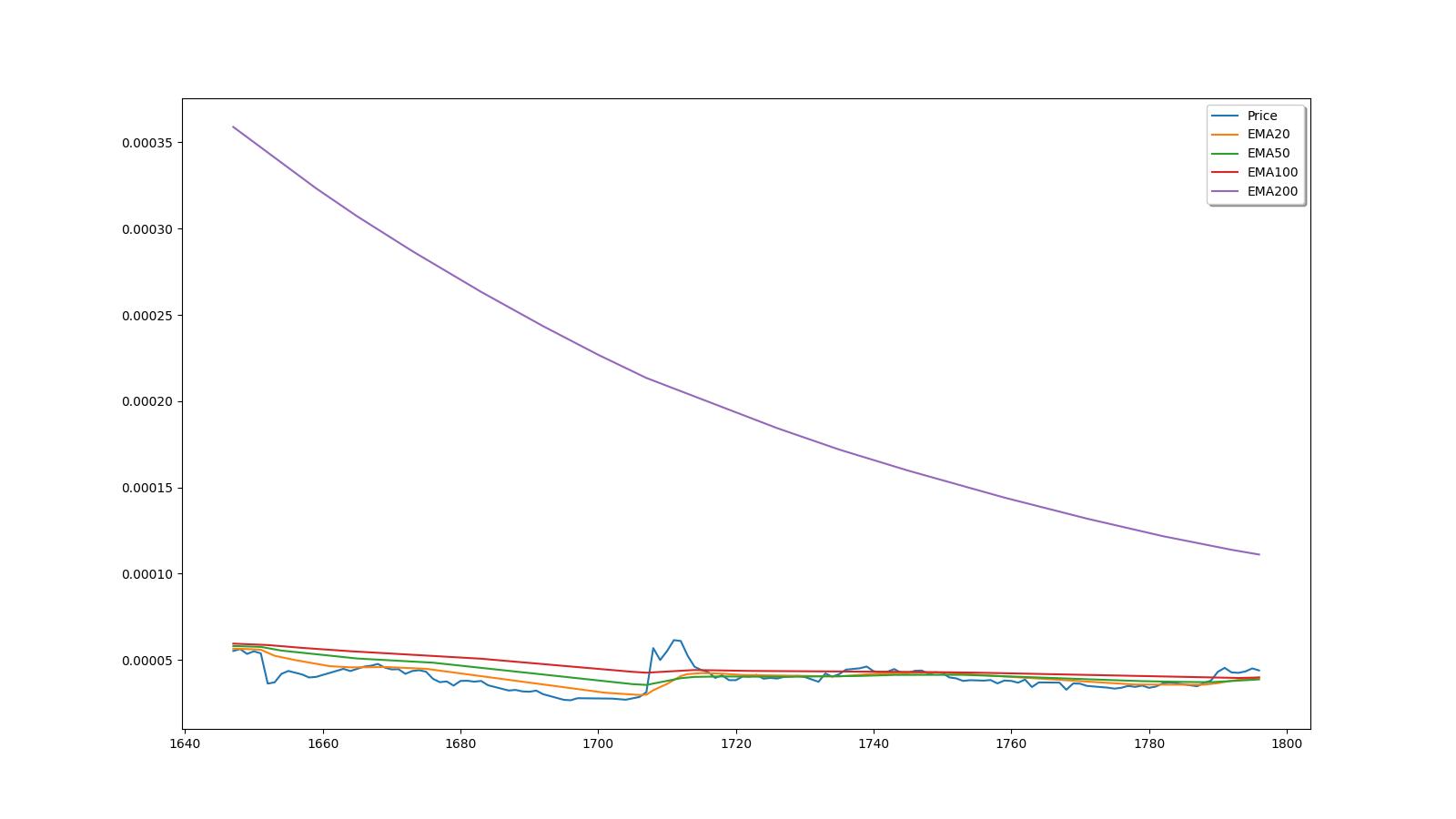 Terra Exponential Moving Averages
