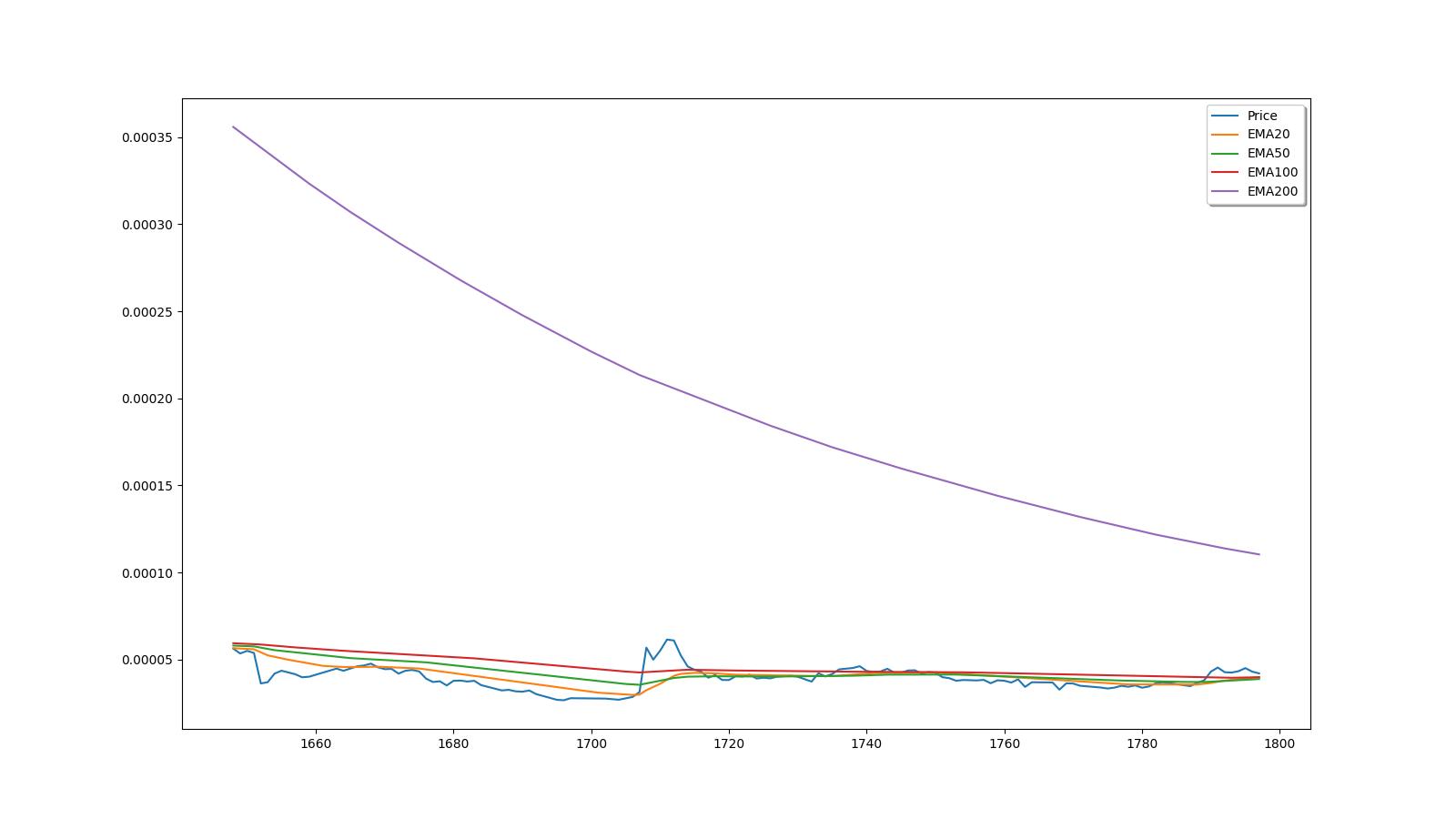 Terra Exponential Moving Averages