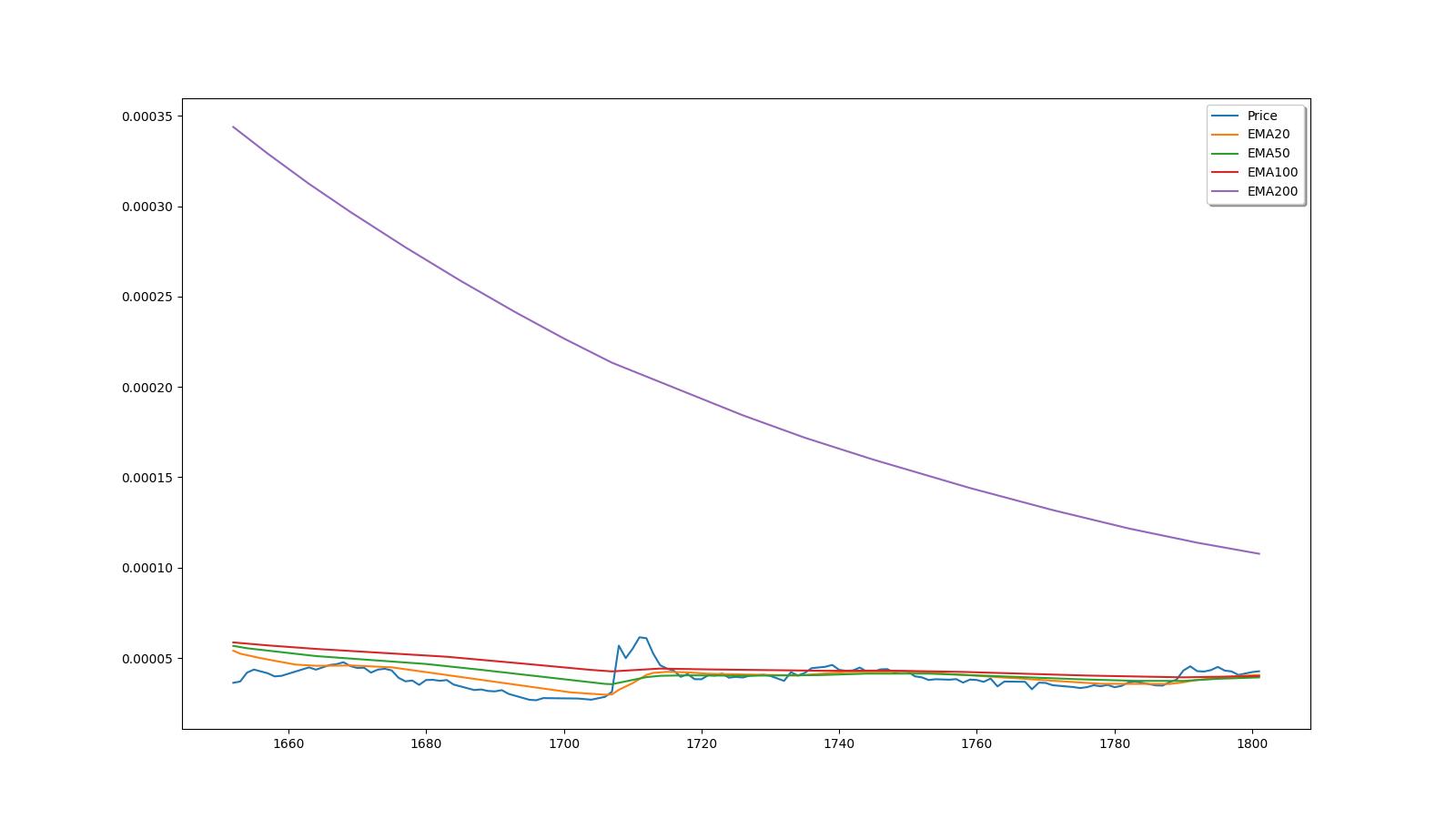 Terra Exponential Moving Averages