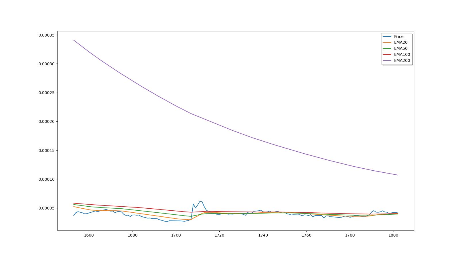 Terra Exponential Moving Averages