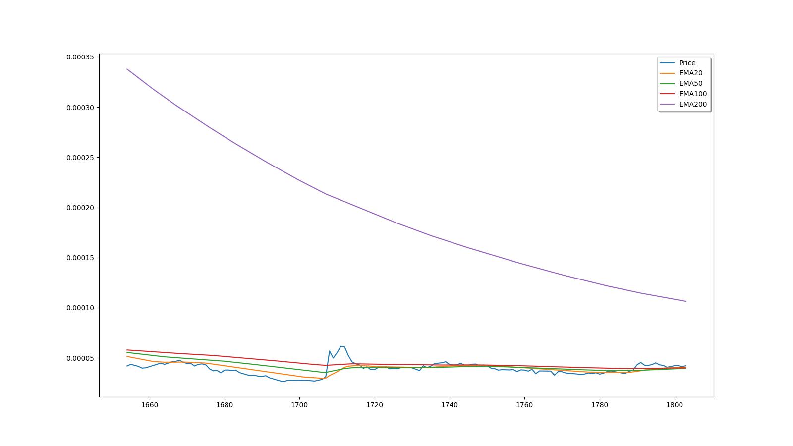 Terra Exponential Moving Averages