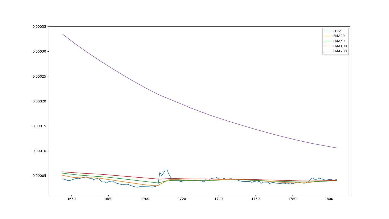 Terra Exponential Moving Averages