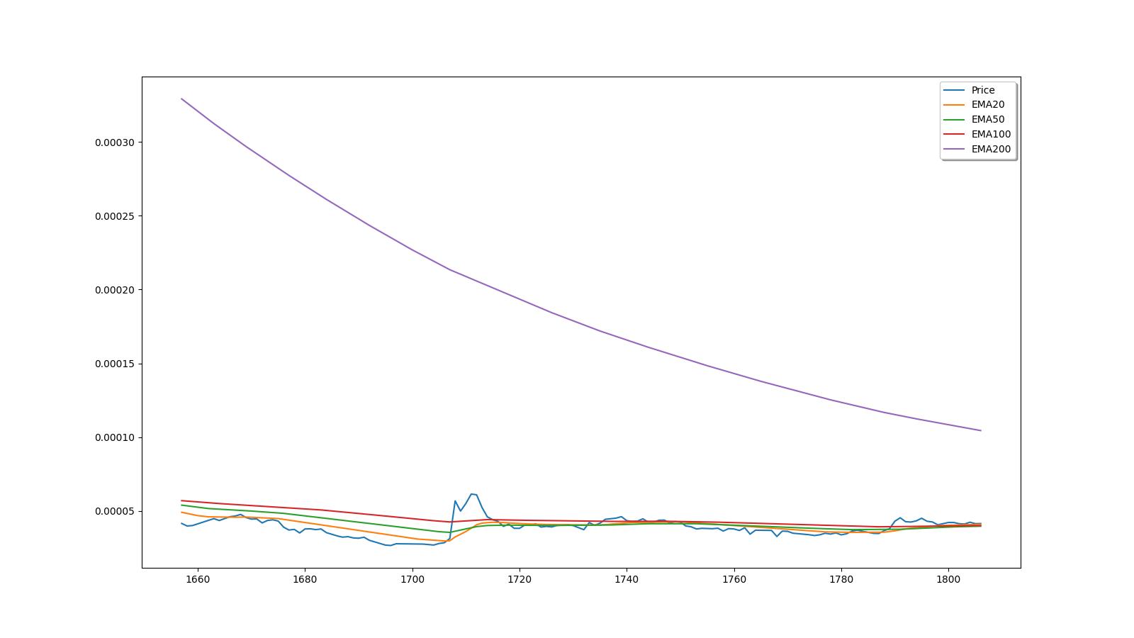 Terra Exponential Moving Averages