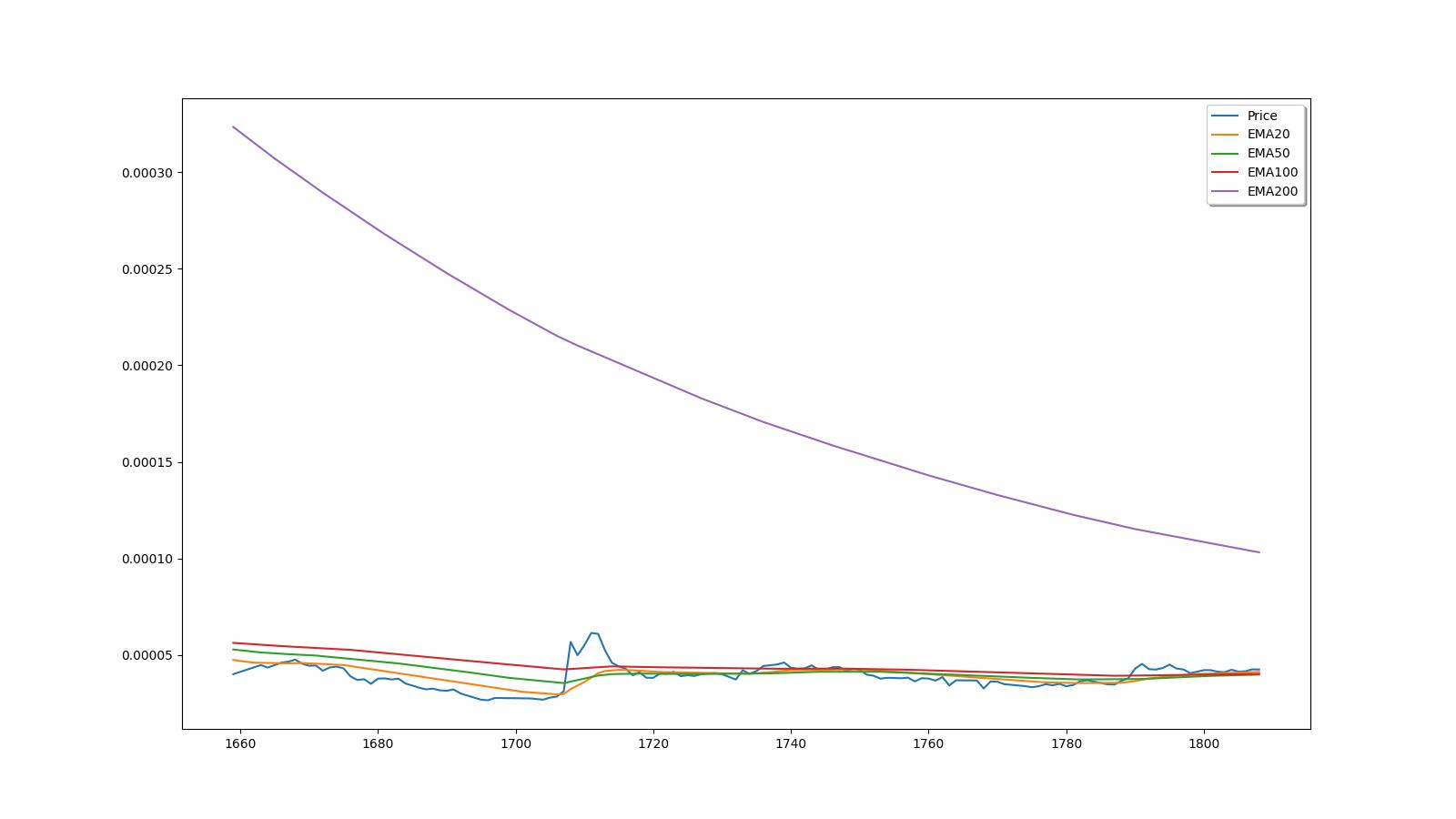 Terra Exponential Moving Averages