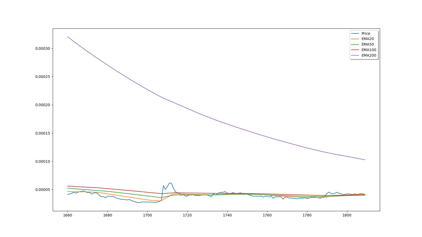 Terra Exponential Moving Averages