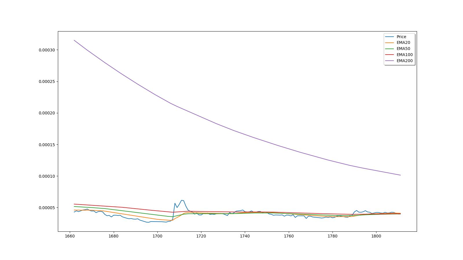 Terra Exponential Moving Averages
