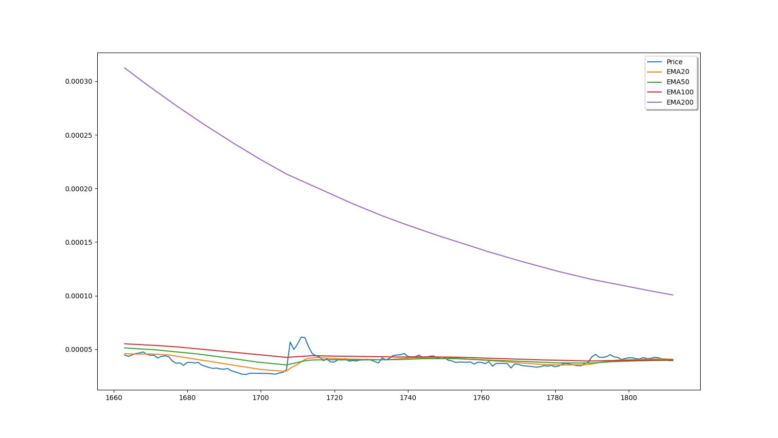 Terra Exponential Moving Averages