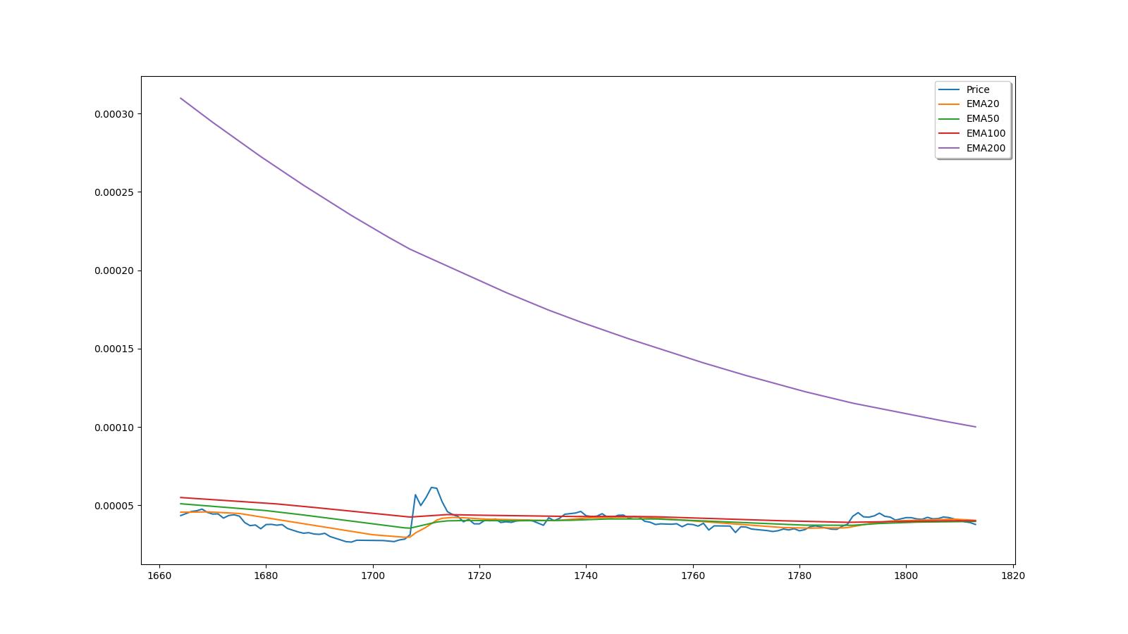Terra Exponential Moving Averages