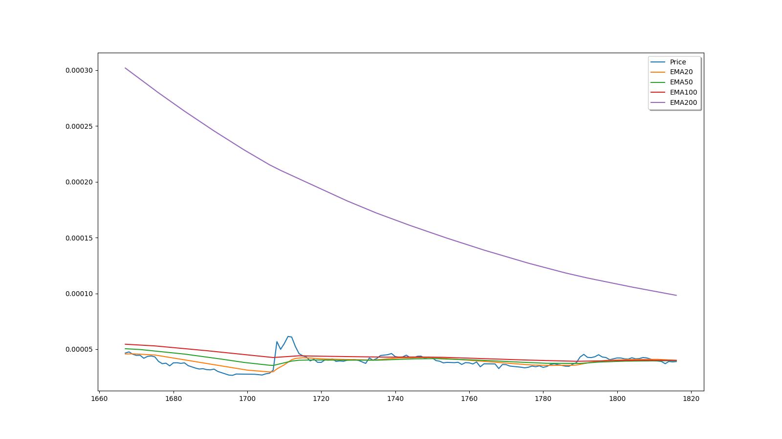 Terra Exponential Moving Averages