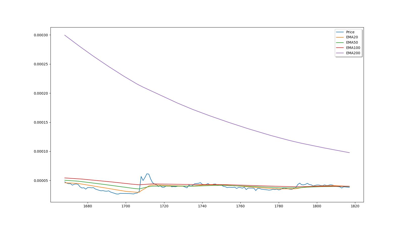 Terra Exponential Moving Averages
