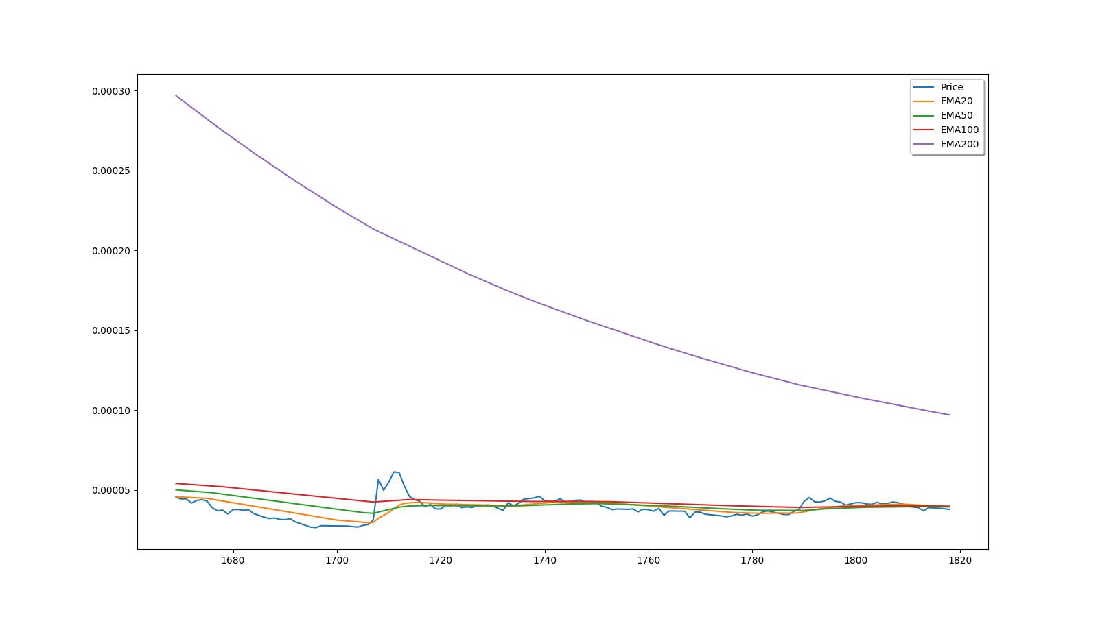 Terra Exponential Moving Averages