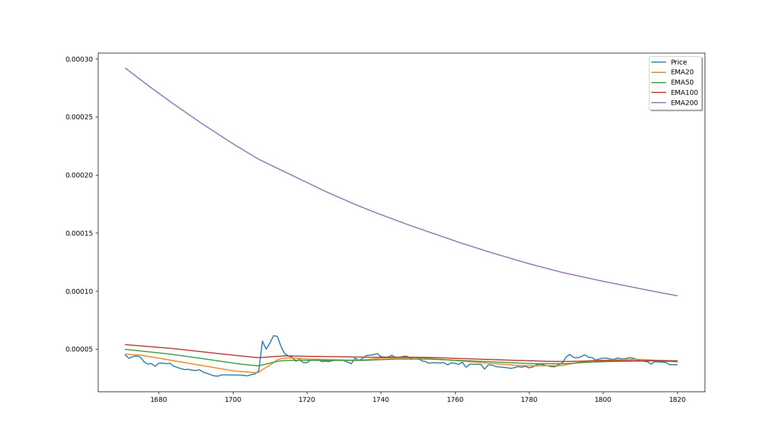 Terra Exponential Moving Averages