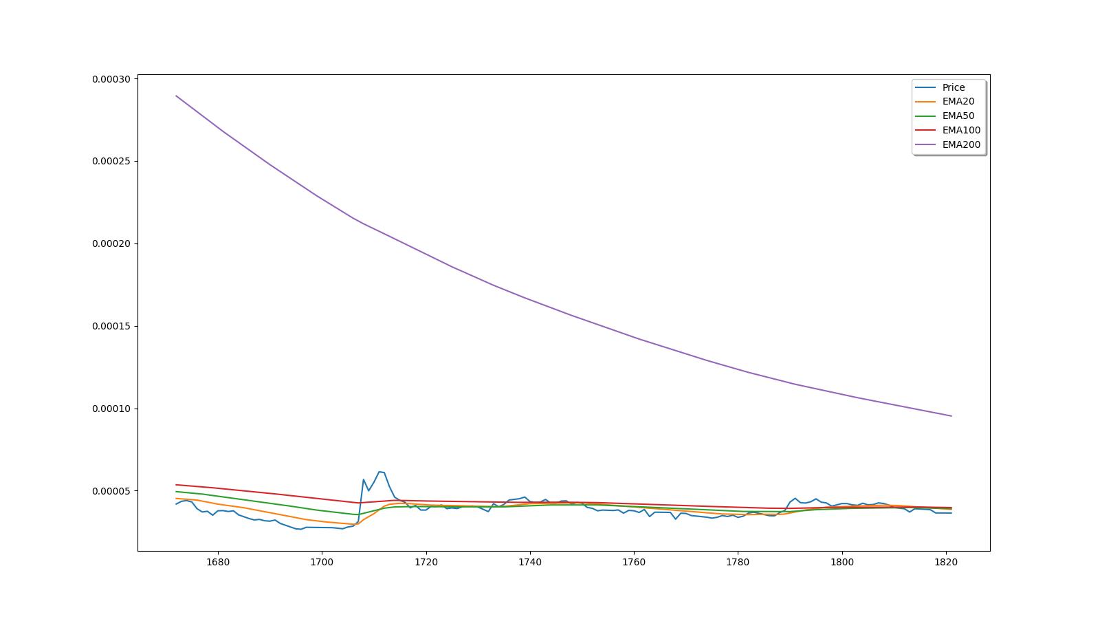 Terra Exponential Moving Averages